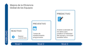 Mantenimiento predictivo: aplicaciones y beneficios - IA SOLVER